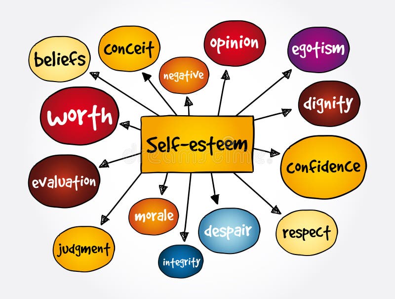 Self-esteem Mind Map, Concept for Presentations and Reports Stock Photo ...