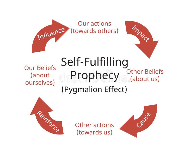 Self Fulfilling Prophecy And Pygmalion Effect Educational Outline ...