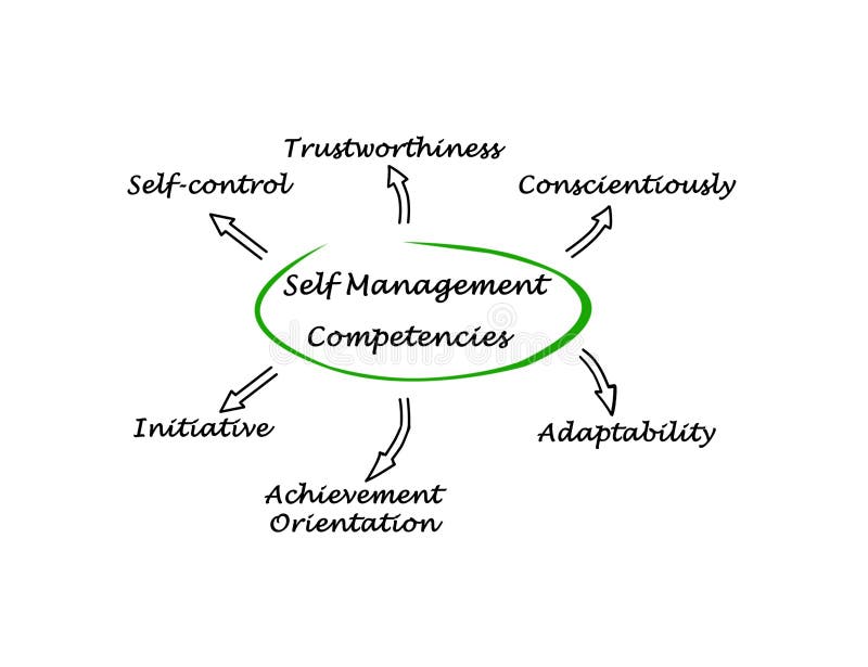 Self-management Competencies Stock Image - Image of psychology, palm ...