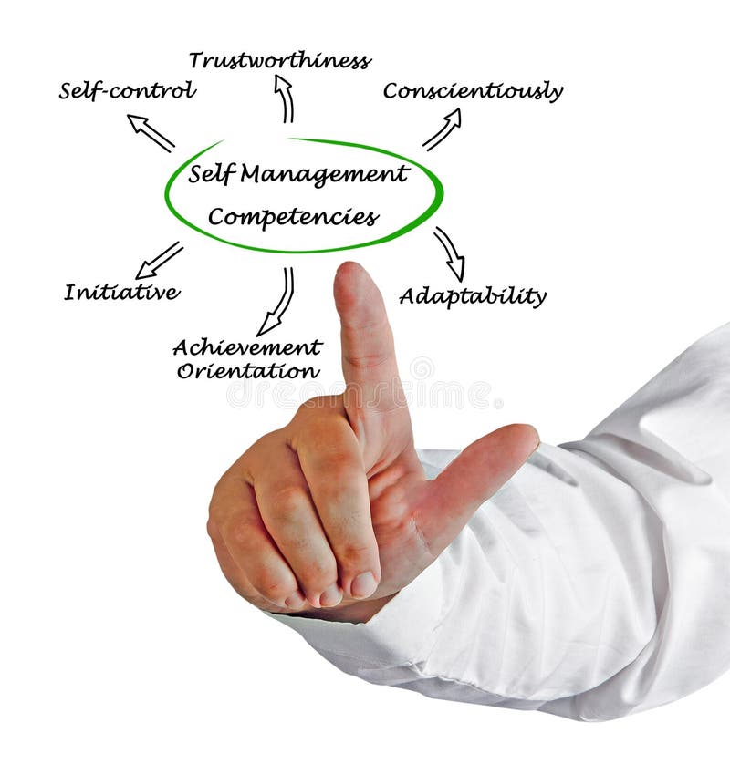 Self-management Competencies Stock Image - Image of psychology, palm ...