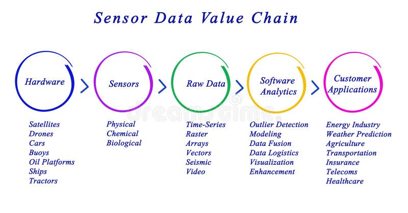 Sensor Data Value Chain stock illustration. Illustration of hardware ...