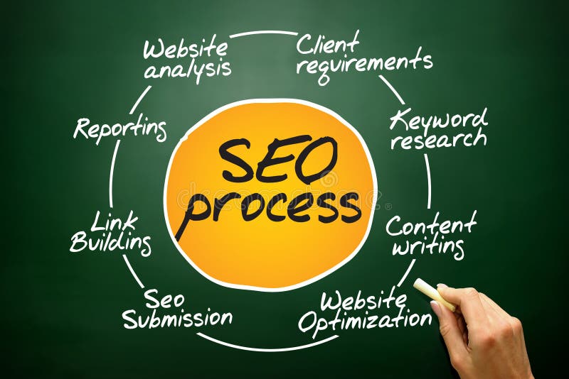 443 Seo Process Diagram Stock Photos - Free & Royalty-Free Stock Photos ...