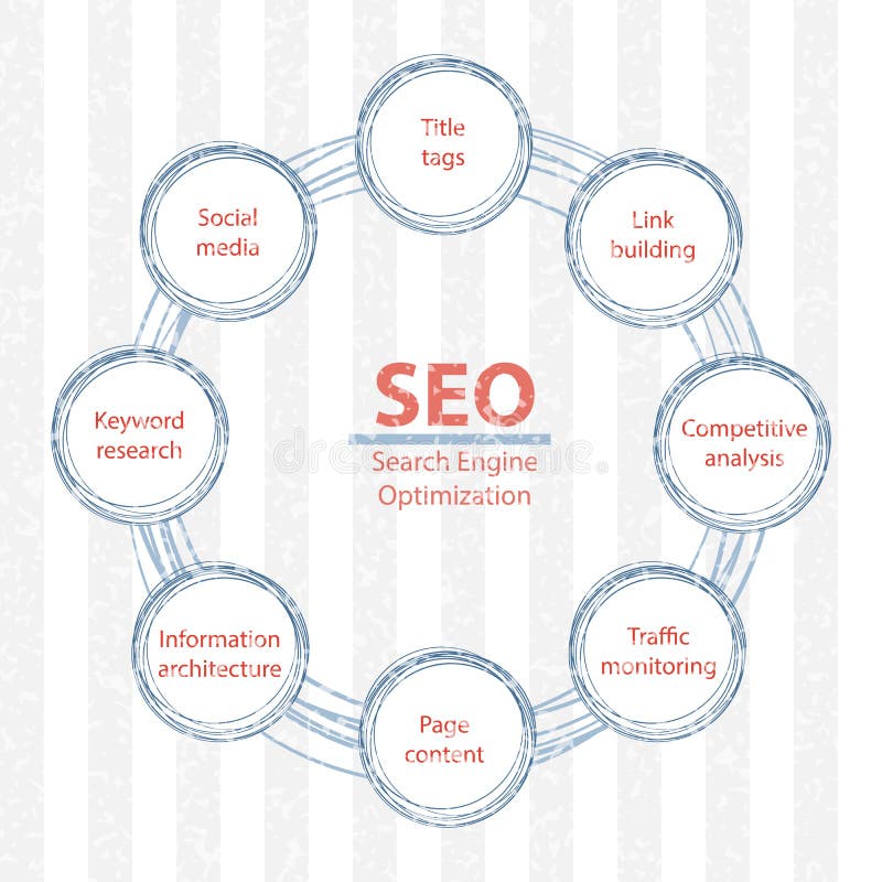 SEO Process Scheme. Flat Style Stock Vector - Illustration of ...