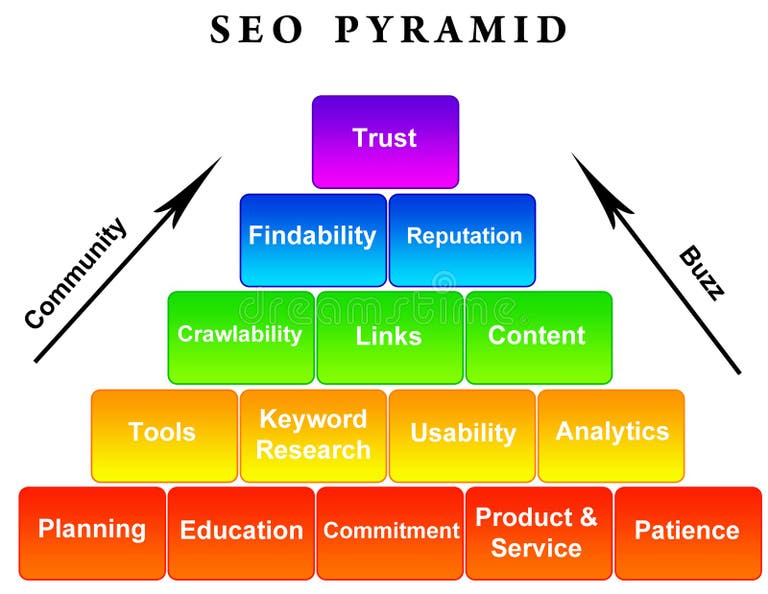 SEO pyramid stock illustration. Illustration of improvement - 18328589
