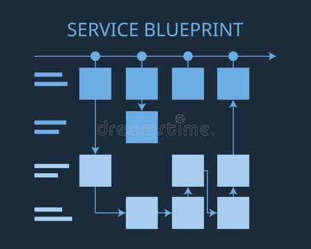 Service Blueprint for Service Design To Create the Ultimate Customer ...