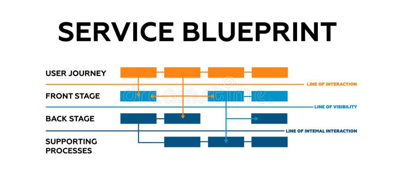 Service Blueprint. Maintenance and User Interaction with Technology and ...