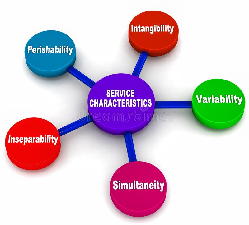 Service characteristics stock illustration. Illustration of ...