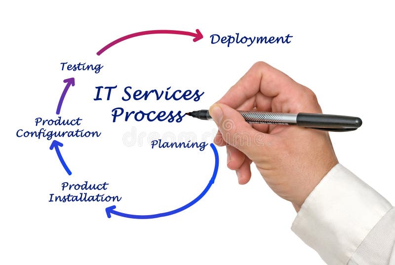 It service process stock image. Image of diagram, product - 85745081