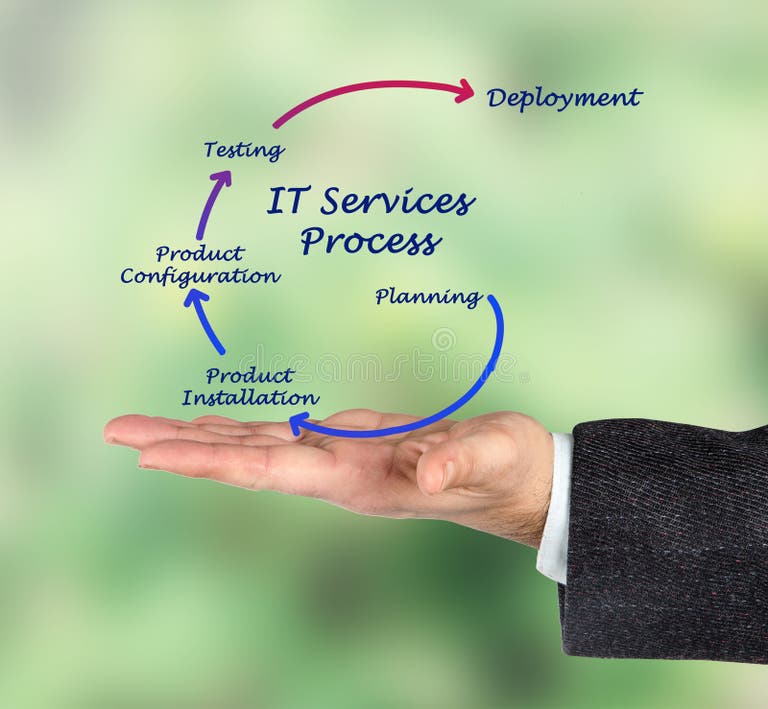 It service process stock image. Image of diagram, product - 85745081