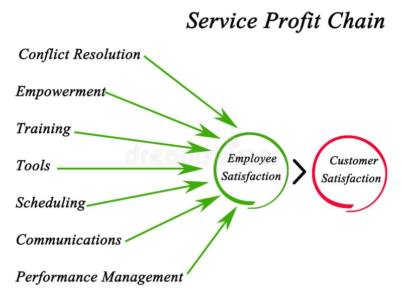 Service - Profit Chain stock illustration. Illustration of diagram ...