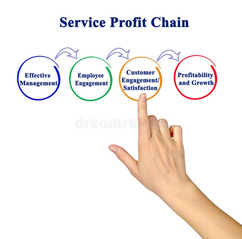 Service Profit Chain stock image. Image of manager, satisfaction ...