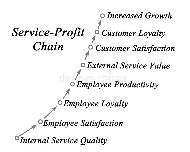 Service - Profit Chain stock illustration. Illustration of diagram ...