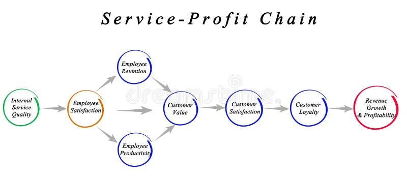 How to get profit stock image. Image of commerce, demand - 85615811