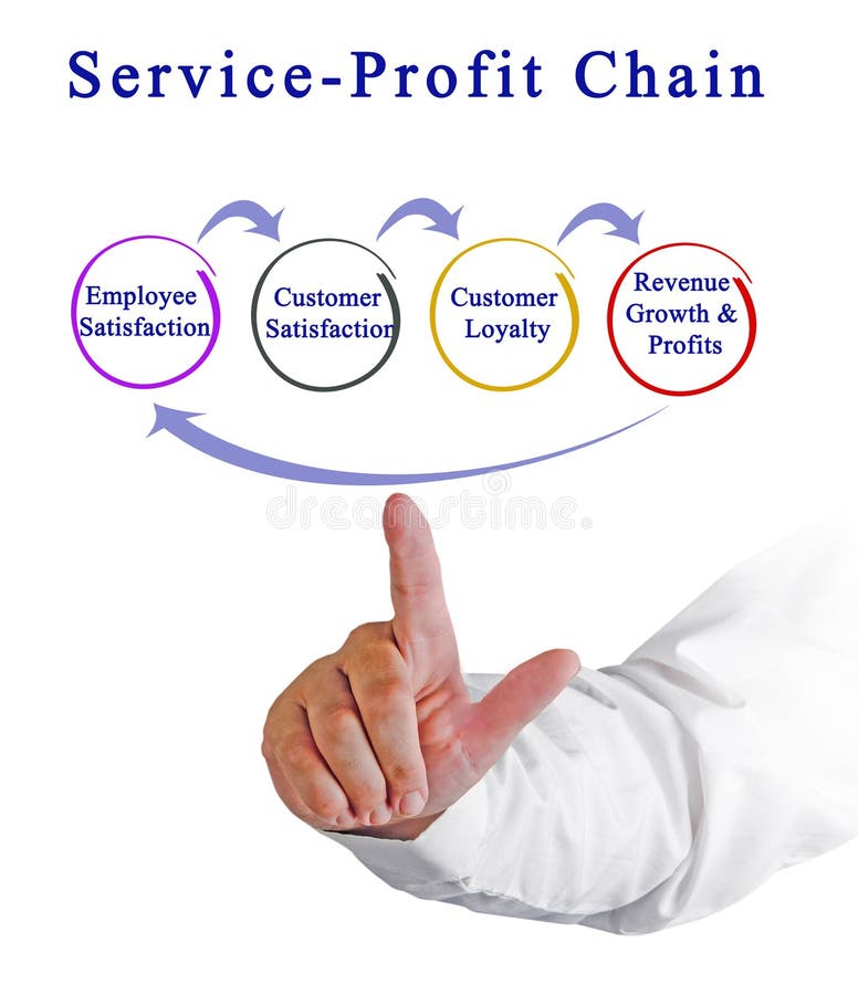 Service-Profit Chain Model stock photo. Image of concept - 84308648