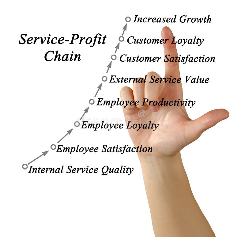 Service Profit Chain stock image. Image of service, diagram - 84302751