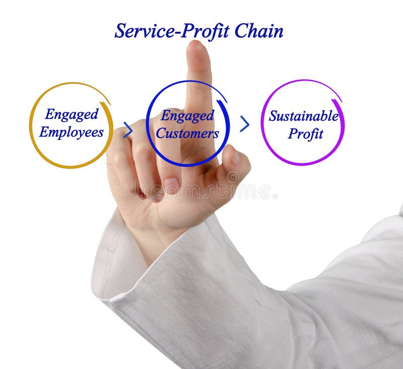 Service-Profit Chain Model stock photo. Image of concept - 84308648