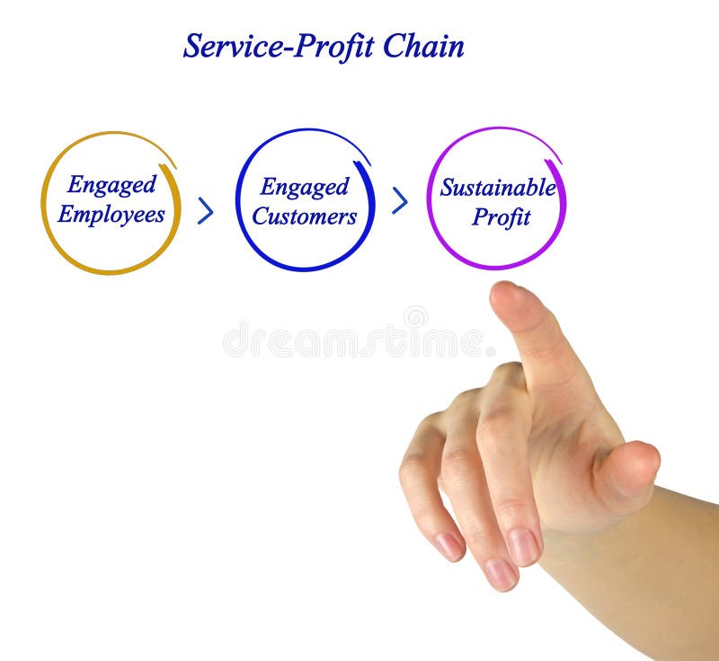 Service-Profit Chain Model stock photo. Image of concept - 84308648