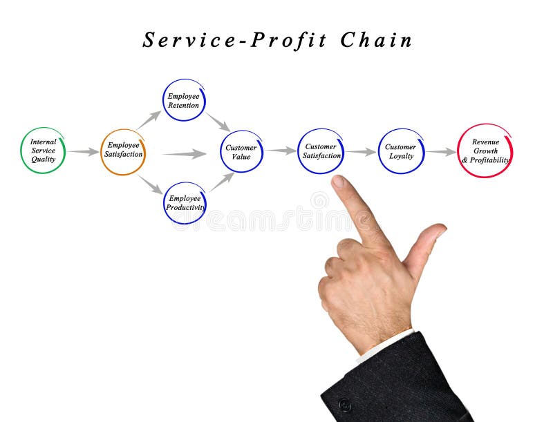 Service Profit Chain stock photo. Image of management - 94371080