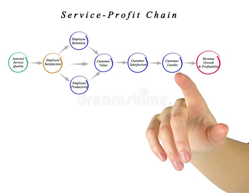 Service Profit Chain stock image. Image of chain, diagram - 110940579