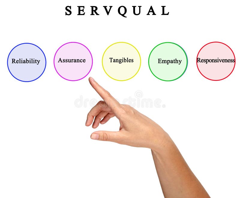 Framework Used Measure Quality Service Delivery Stock Photos - Free ...