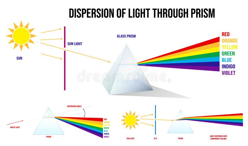 Dispersion, Diffraction, and Refraction Properties of Light Stock ...