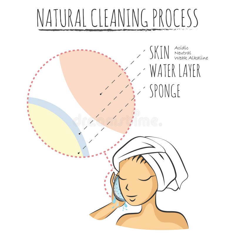 Infographics Natural Cleaning Process. Hand-drawn Illustration Stock ...