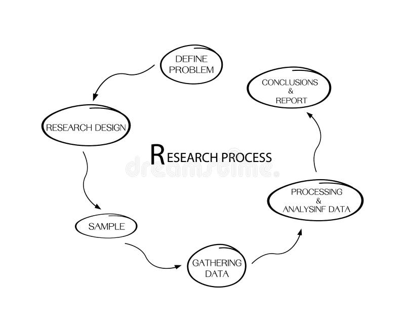 Set of Six Step in Qualitative and Quantitative Research Process Stock ...