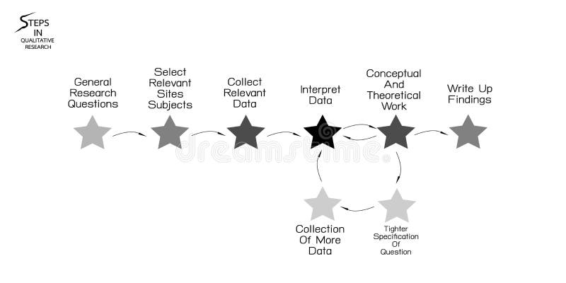 Set Of 8 Step In Qualitative Research Process Stock Vector ...