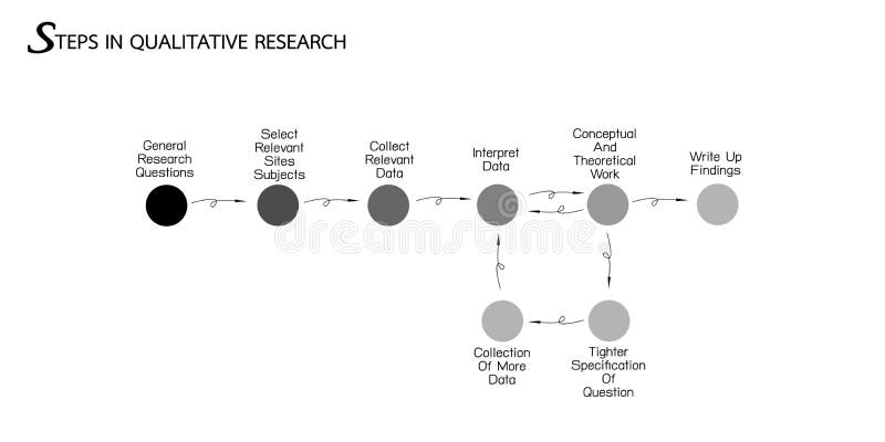 Set of 8 Step in Qualitative Research Process Stock Vector ...