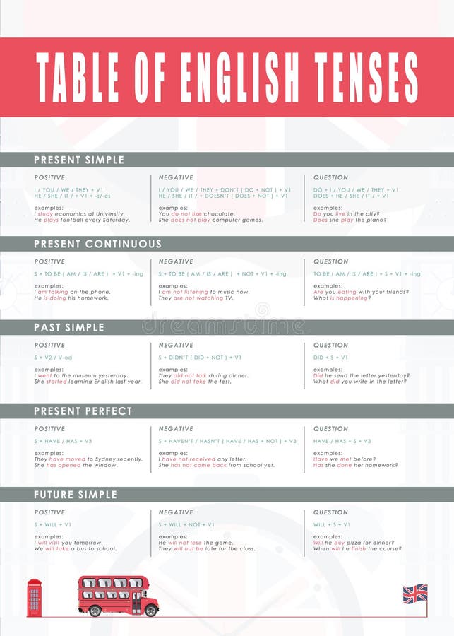 A Set of Tense Rules in English. Stock Vector - Illustration of ...