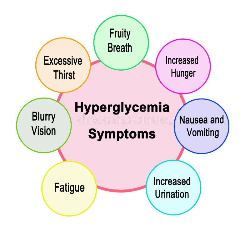 Sete Sintomas De Hiperglicemia Ilustração Stock - Ilustração de ...
