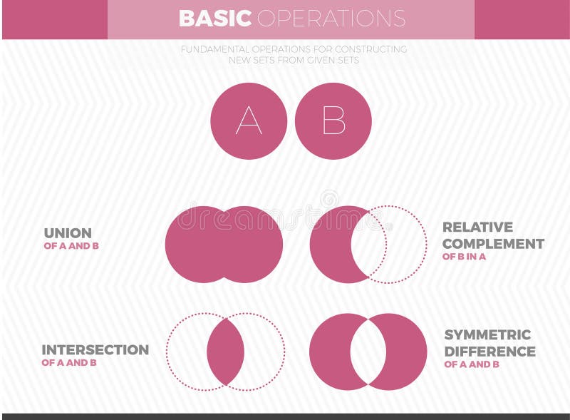 Sets Theory Basic Operation, Diagram Venn Icon Vector Stock Vector ...