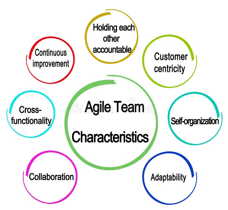 Characteristics of Agile Team Stock Illustration - Illustration of ...