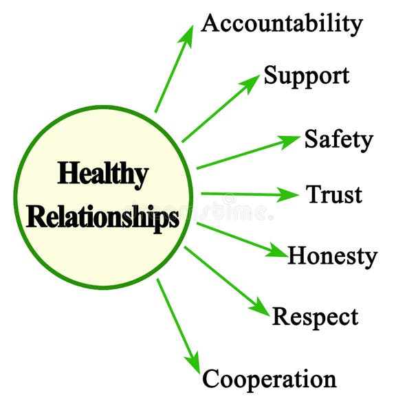 Healthy Relationships Stock Illustrations – 2,181 Healthy Relationships ...