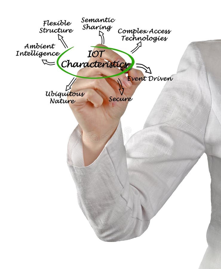 Characteristics of Internet of Things Stock Photo - Image of event ... Characteristics of Internet of Things Stock Photo - Image of event ...