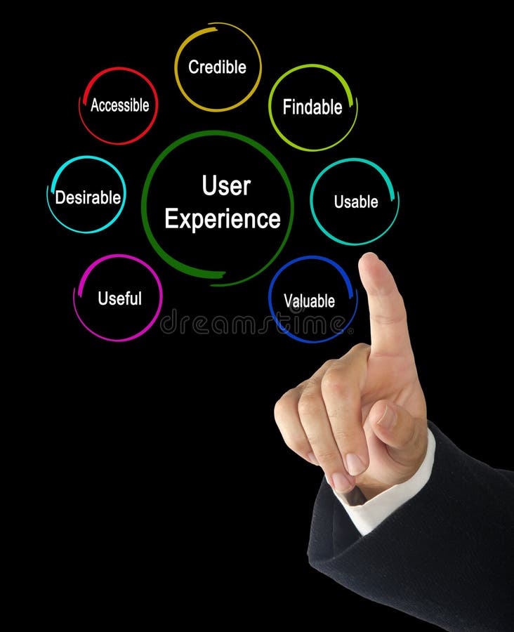 Characteristics of User Experience Stock Image - Image of user, male ...