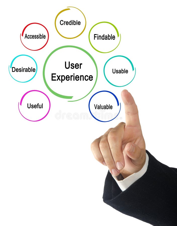 Characteristics of User Experience Stock Image - Image of diagram ...