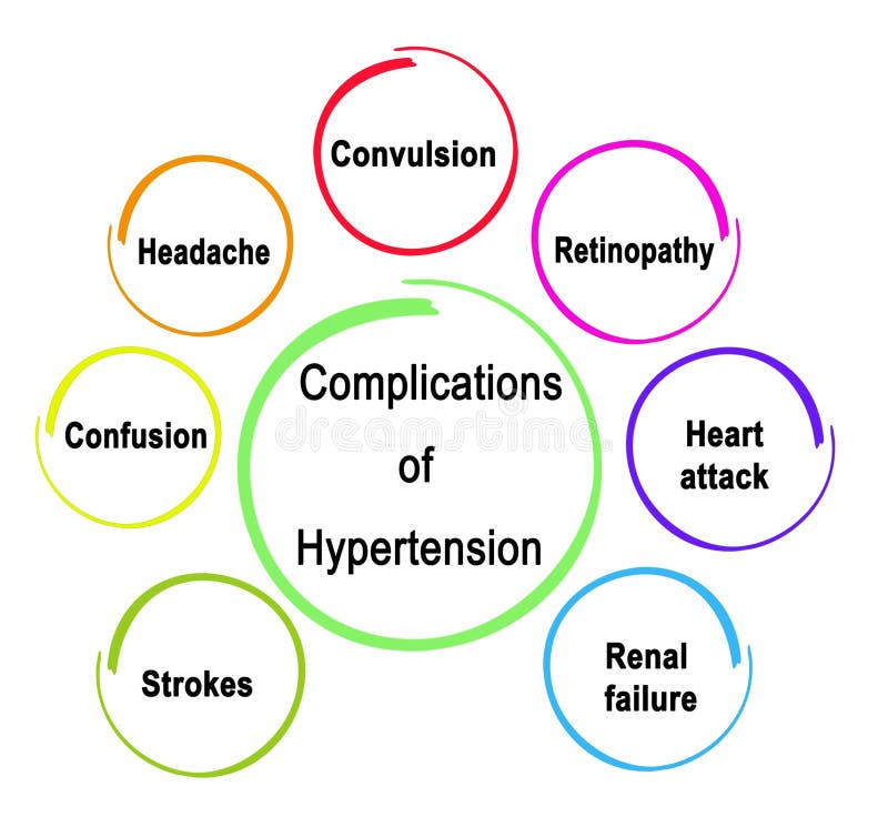 Complications of Hypertension Stock Photo - Image of strokes, renal ...