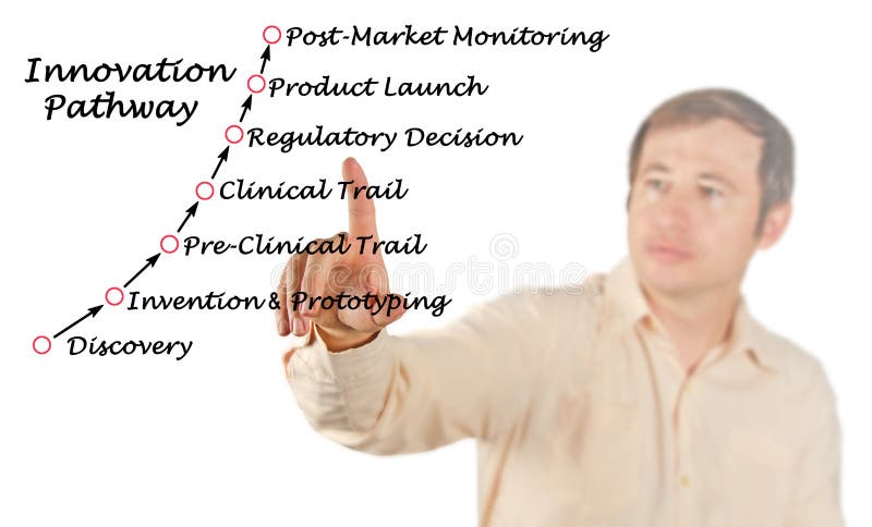 Components of Innovation Pathway Stock Image - Image of finger ...