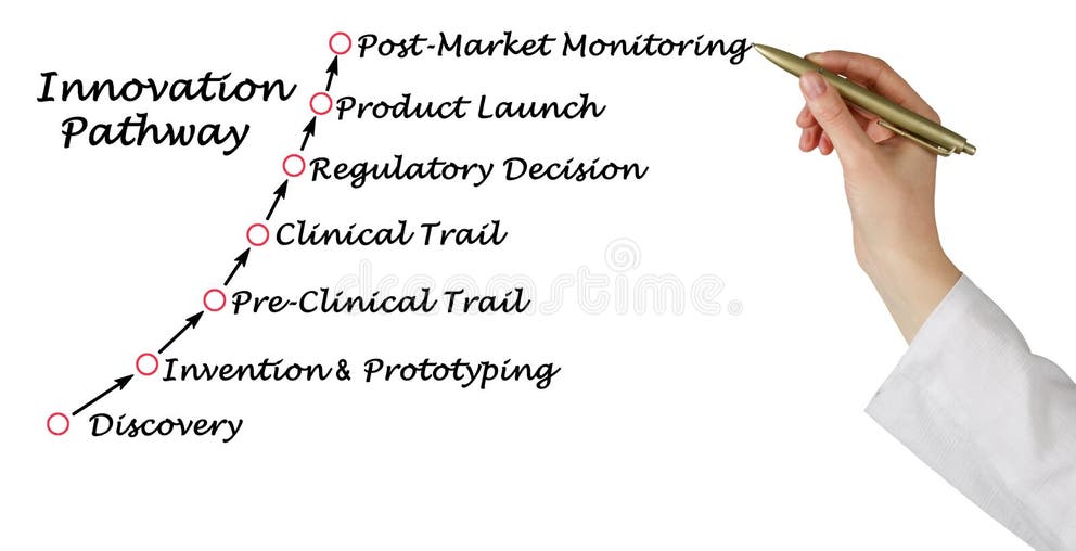 Components of Innovation Pathway Stock Image - Image of decision ...