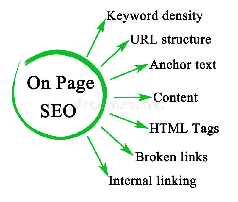 Components of on Page SEO stock illustration. Illustration of engine ...