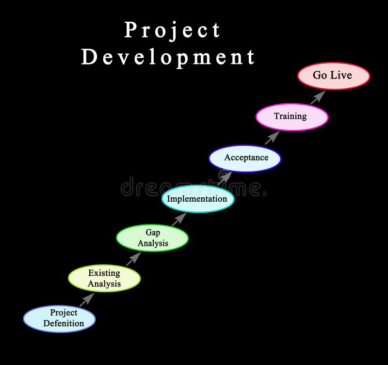 Components of Project Development Stock Illustration - Illustration of ...
