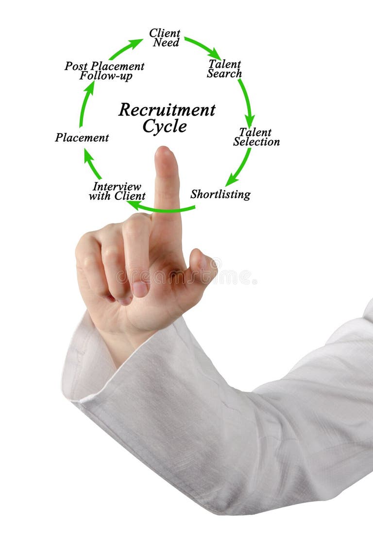 Recruitment Cycle Process Stock Photos - Free & Royalty-Free Stock ...