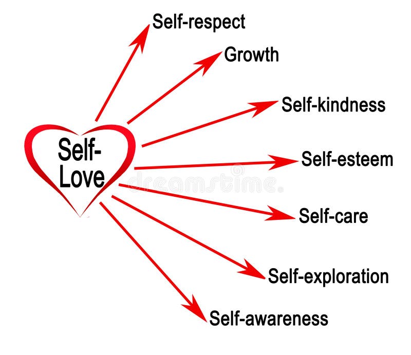 Components of Self - Love stock illustration. Illustration of ...