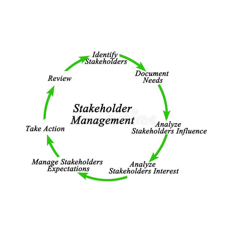 Process of Stakeholder Management Stock Illustration - Illustration of ...