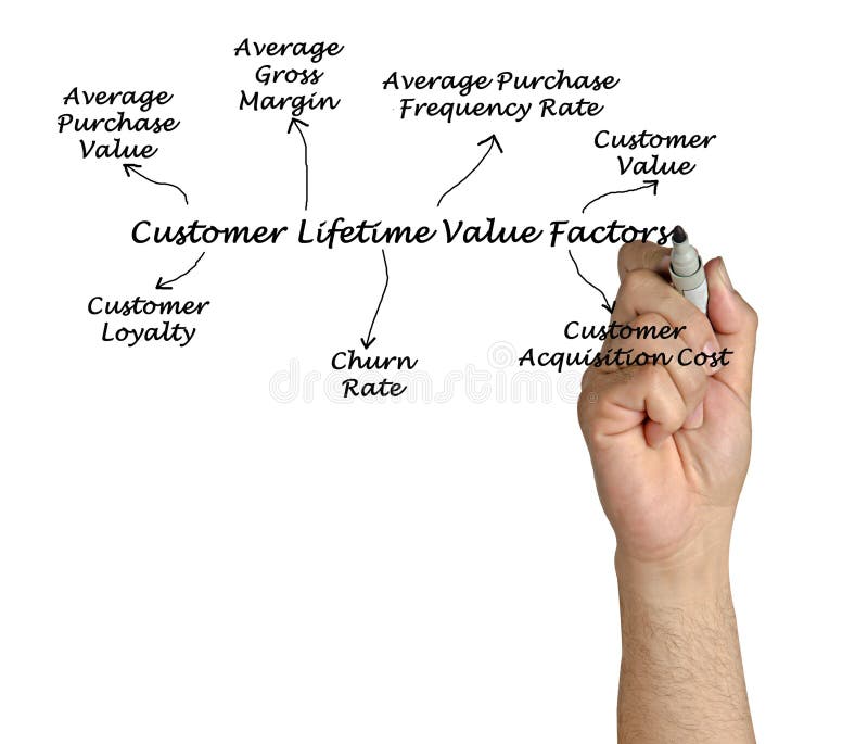 Customer Lifetime Value Factors Stock Photo - Image of frequency, 3546: ...