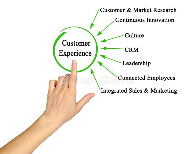 Drivers of Customer Satisfaction Stock Image - Image of commerce ...