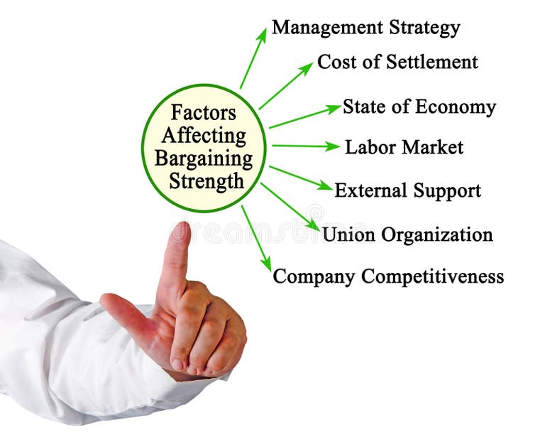 Factors Affecting Bargaining Strength Stock Image - Image of affecting ...