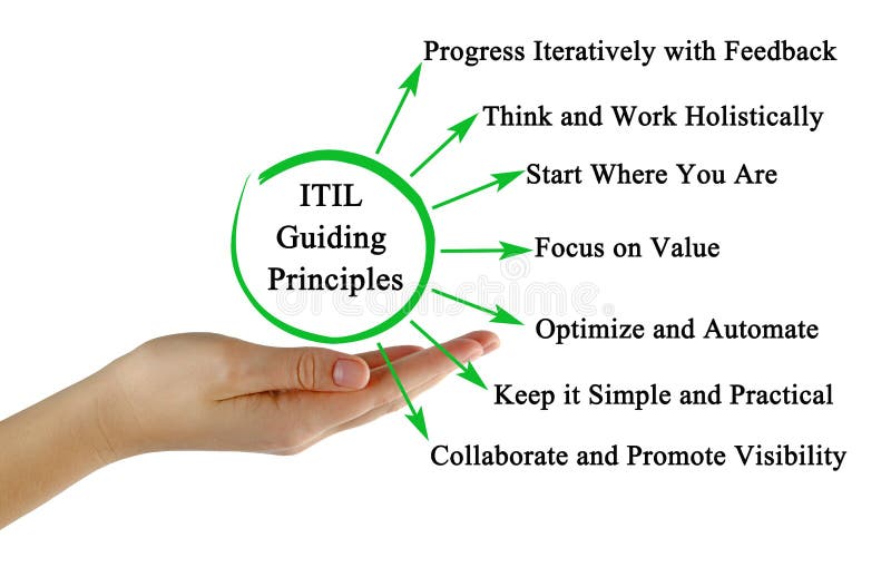Guiding Principles for ITIL Stock Image - Image of person, holistically ...