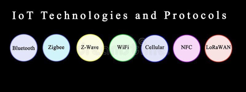 IoT Technologies and Protocols Stock Illustration - Illustration of ...